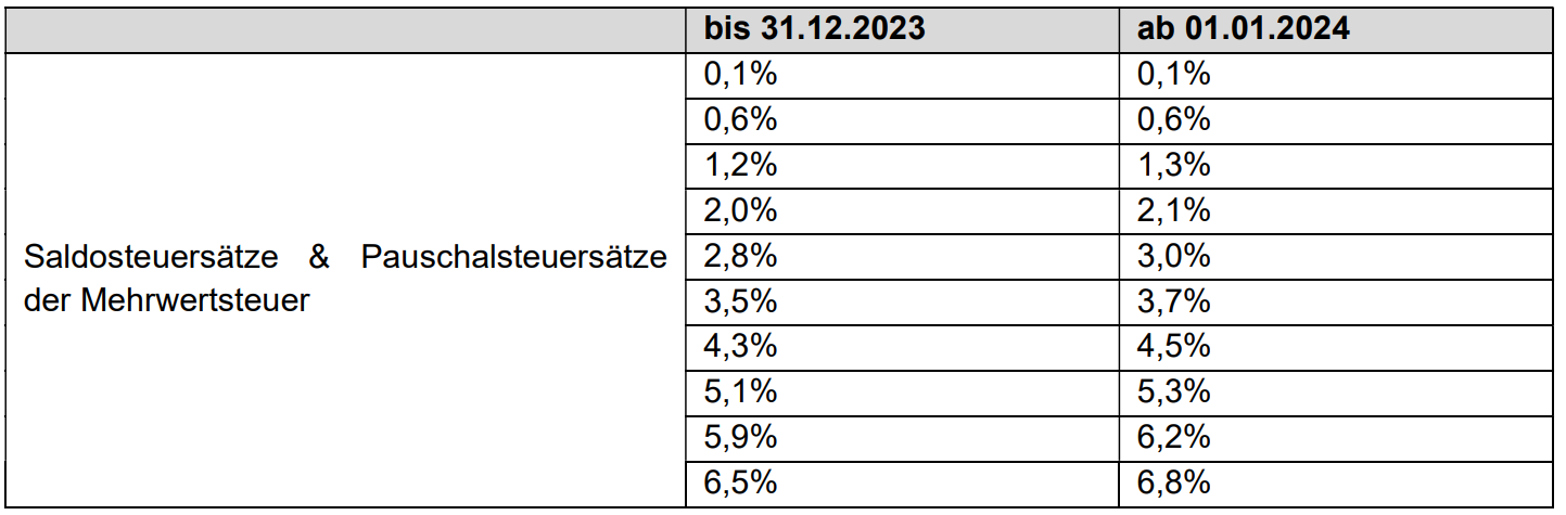 Mehrwertsteuer Anpassungen per 01. Januar 2024